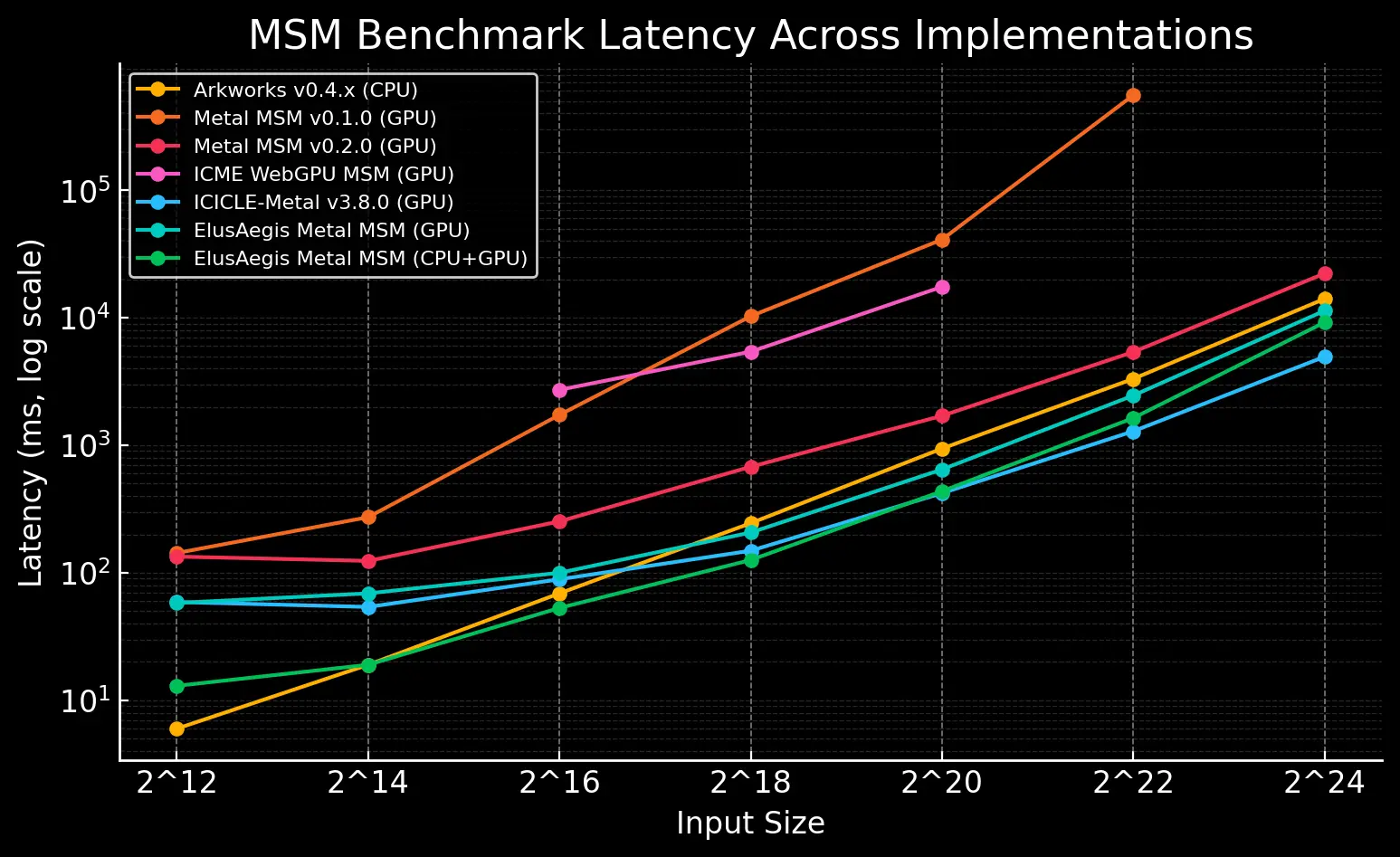 Metal MSM v2: Exploring MSM Acceleration on Apple GPUs | PSE